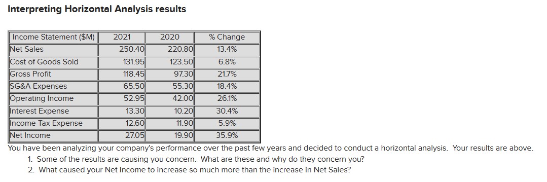 Solved Interpreting Horizontal Analysis results You have | Chegg.com