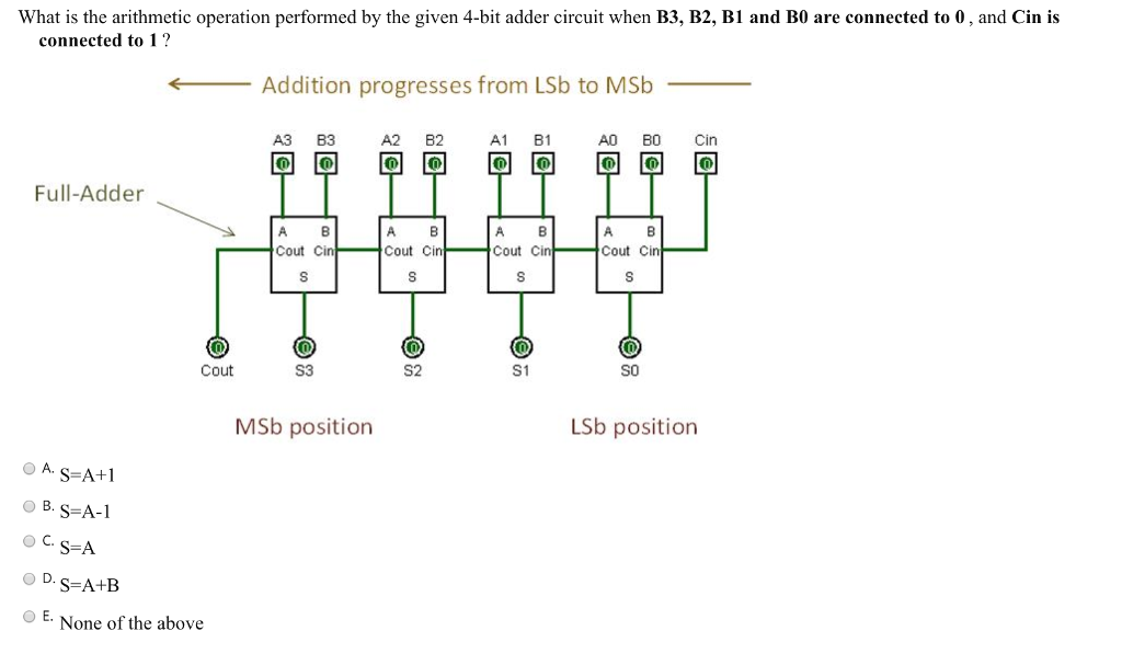 Solved What is the arithmetic operation performed by the | Chegg.com