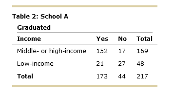 Solved Cross Classifications tables:Suppose an educational | Chegg.com