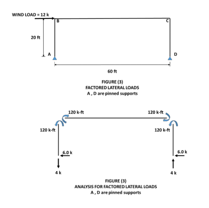 Design the columns of the unbraced frame shown below, | Chegg.com