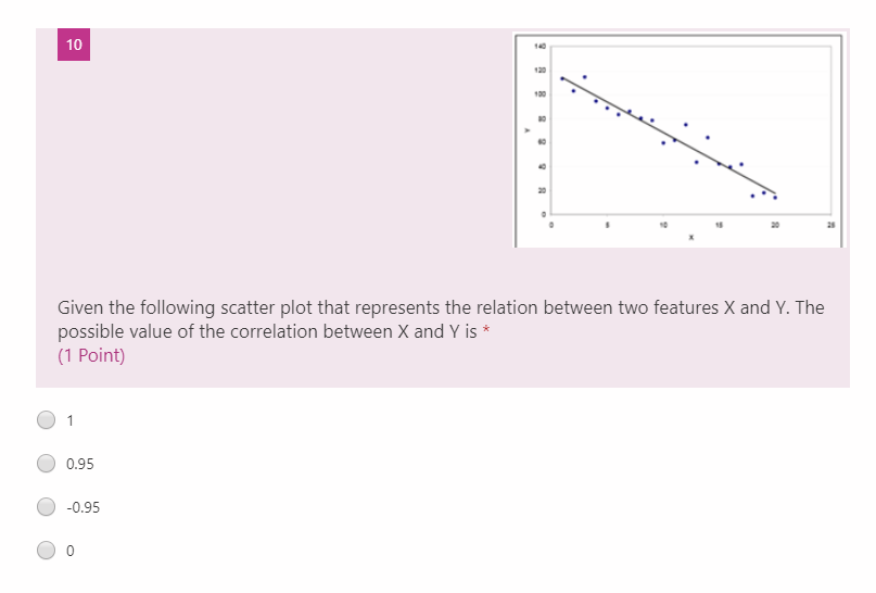 Solved 10 Given the following scatter plot that represents | Chegg.com