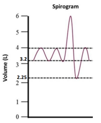 Solved Using the following spirogram, determine the tidal | Chegg.com