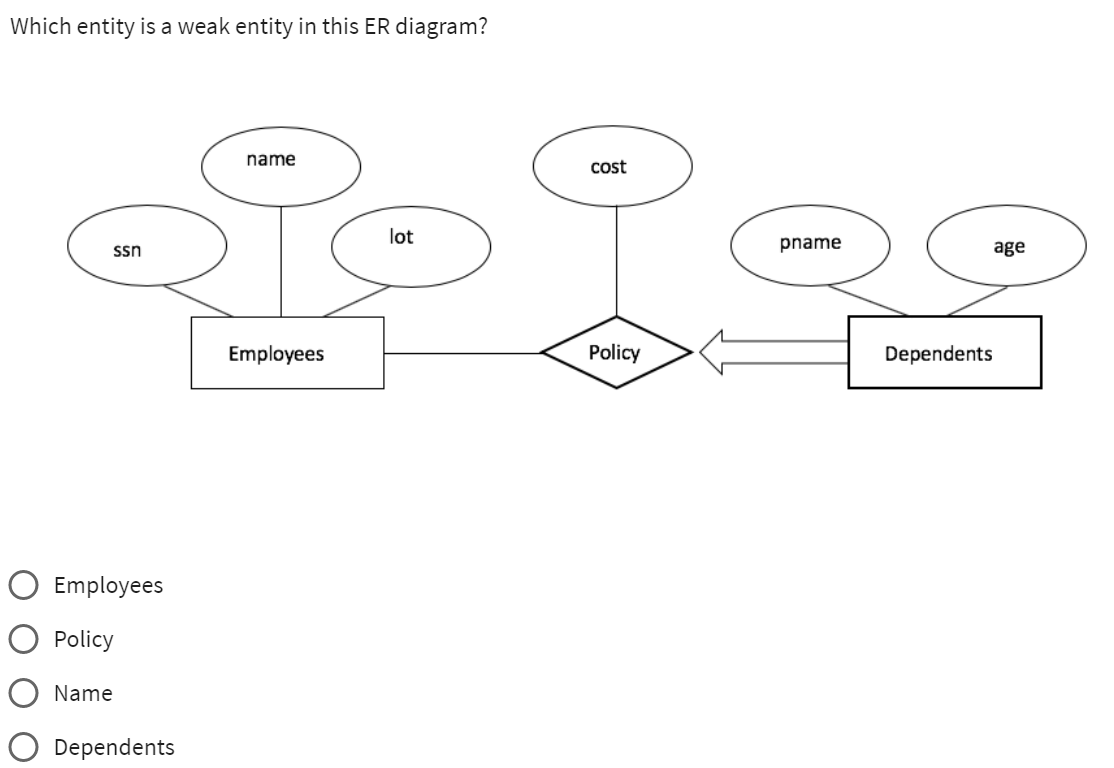 Solved Which entity is a weak entity in this ER diagram? | Chegg.com