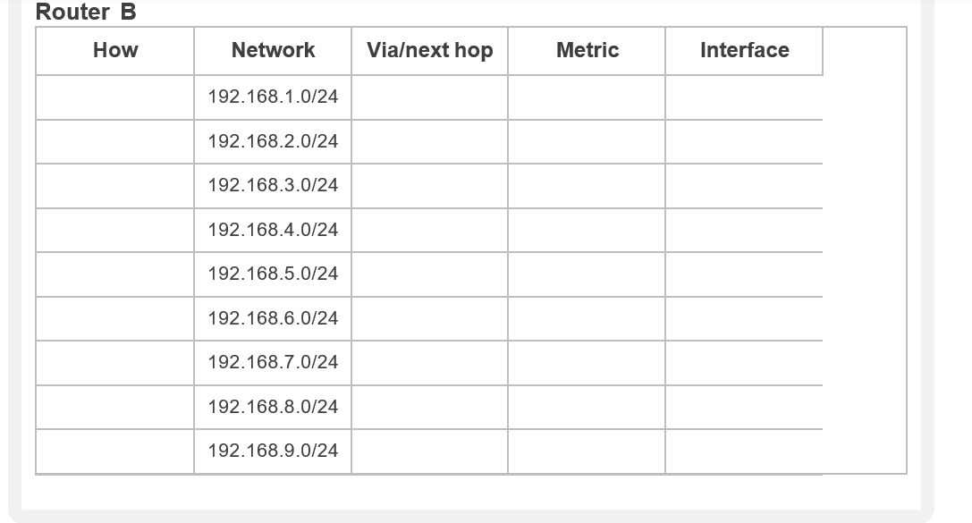 Solved Fill out routing tables for the network shown below, | Chegg.com