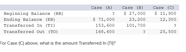 Solved -or Case (C) above, what is the amount Transferred In | Chegg.com