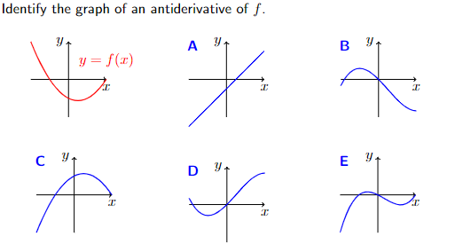 Solved Identify the graph of an antiderivative of | Chegg.com