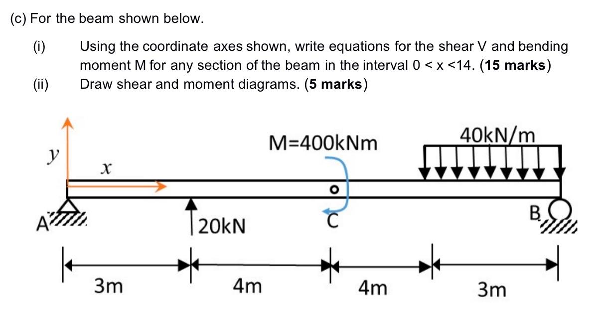 Solved A beam is used to support distributed loads. write | Chegg.com