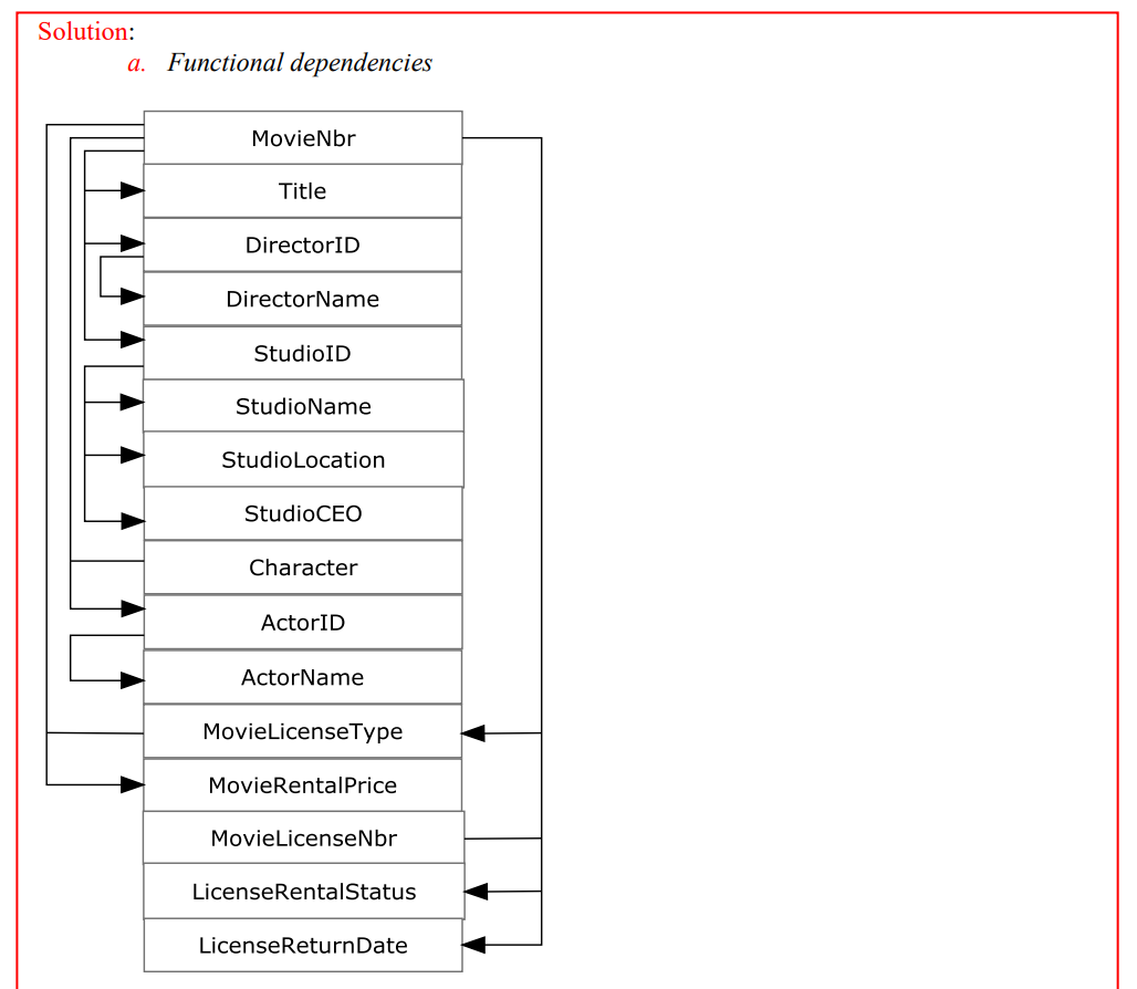 Solved Q4. Show all the functional dependencies that | Chegg.com