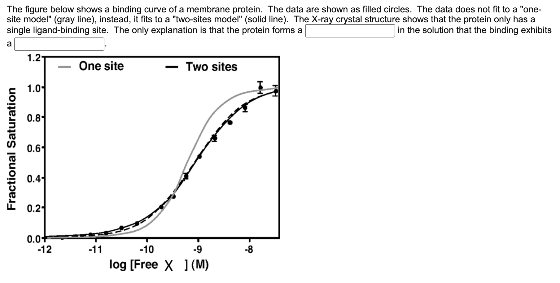 Solved The figure below shows a binding curve of a membrane | Chegg.com
