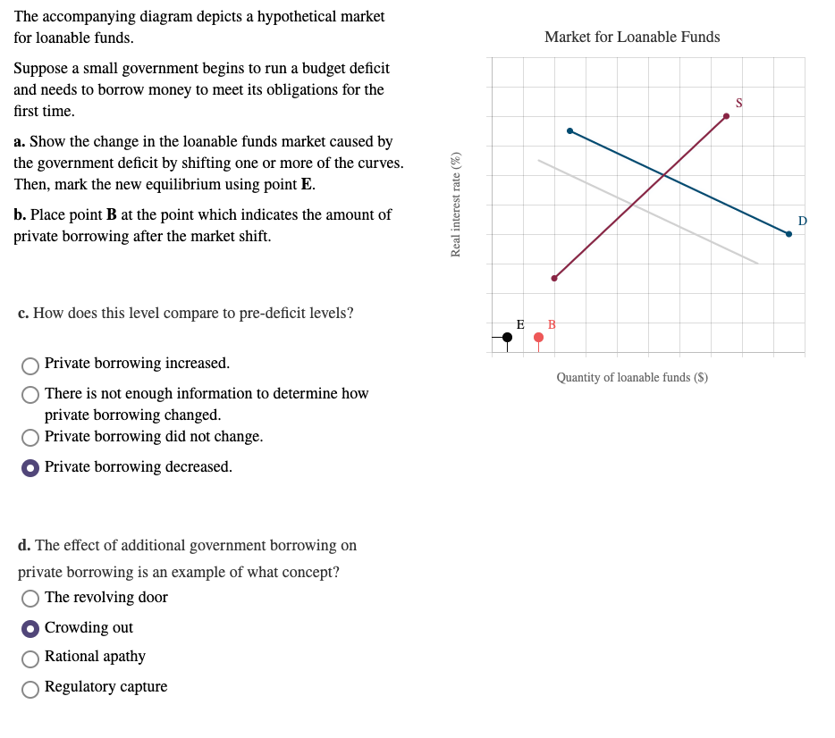 Solved Market for Loanable Funds S The accompanying diagram | Chegg.com