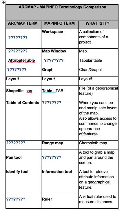 Solved ARCMAP - MAPINFO Terminology Comparison ARCMAP TERM | Chegg.com