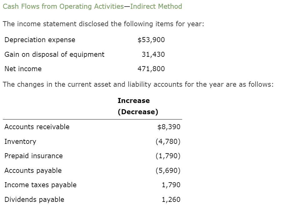 Solved Cash Flows from Operating Activities-Indirect Method | Chegg.com