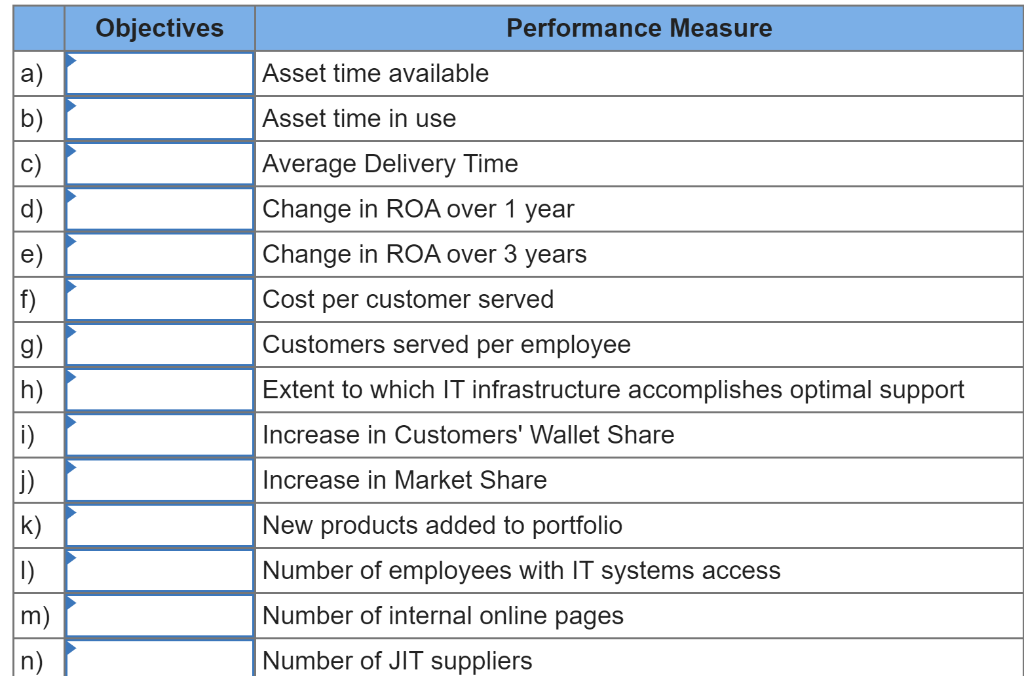 For each performance measure, identify the objective | Chegg.com