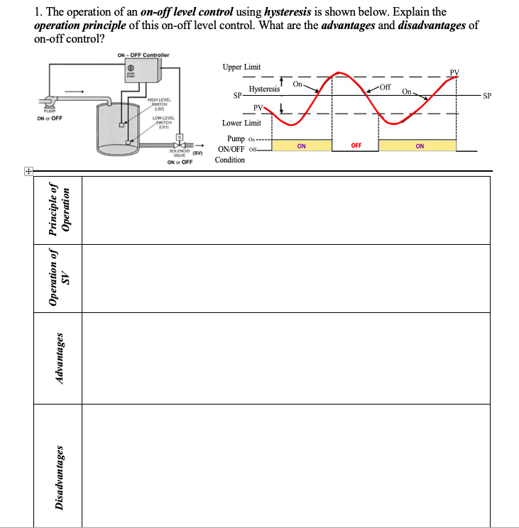 Solved 1. The operation of an on-off level control using | Chegg.com