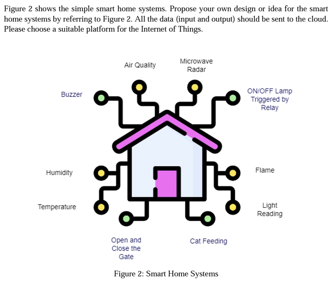 Solved Embedded System and Interfacing Topic: Smart Home and | Chegg.com