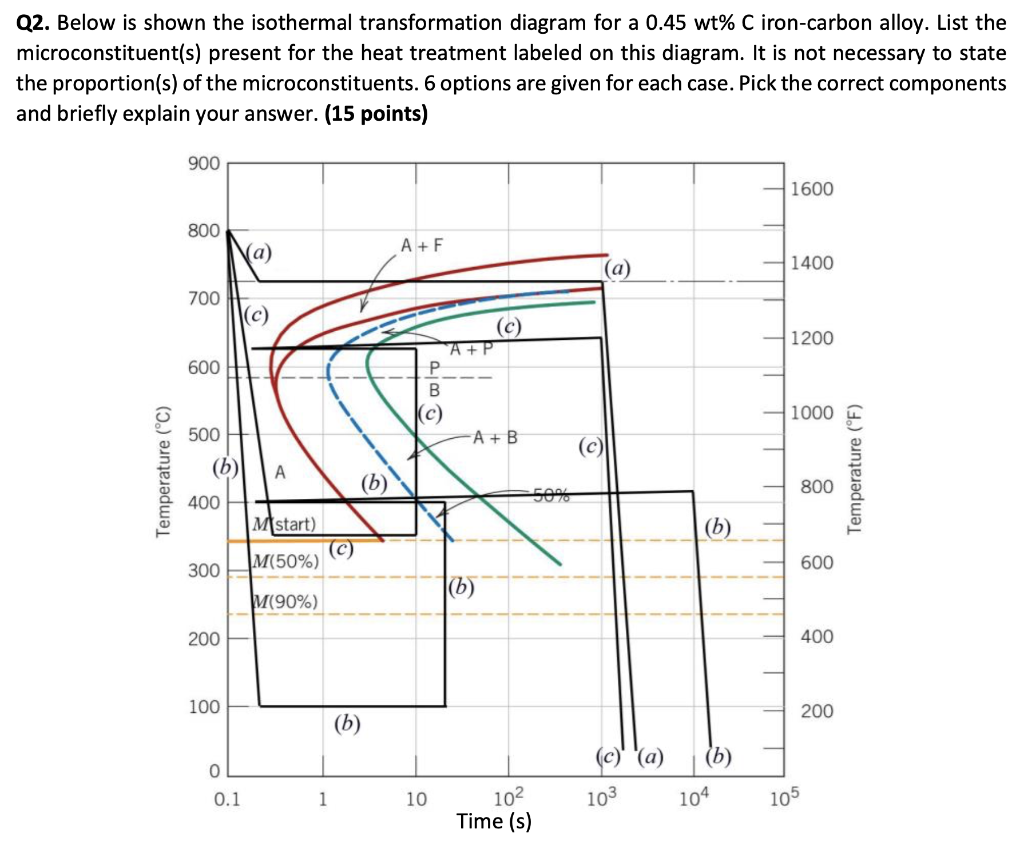 Solved Q2. Below is shown the isothermal transformation | Chegg.com