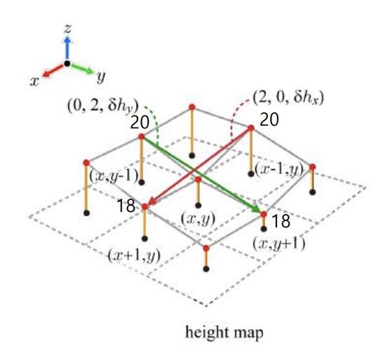Solved Q. A height map is shown, and a normal map may be | Chegg.com