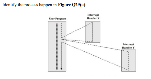 Solved Identify the process happen in Figure (29(a). User | Chegg.com