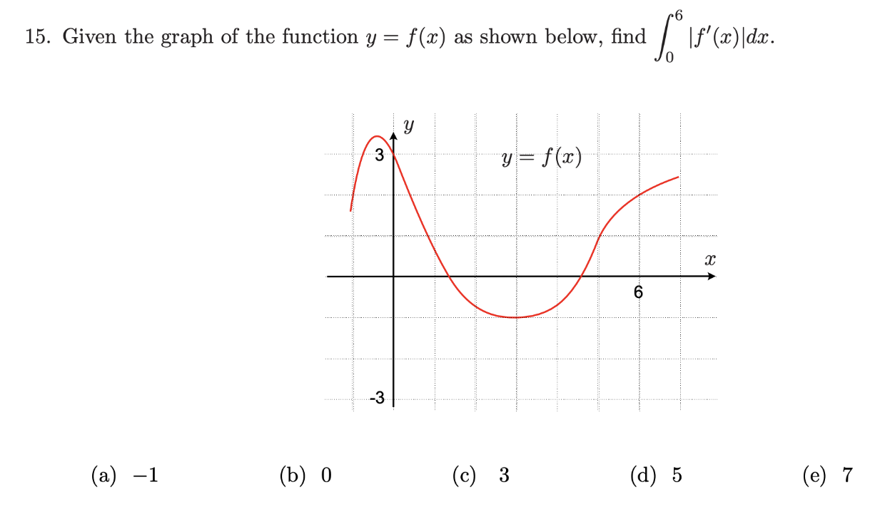 Solved 15. Given the graph of the function y=f(x) as shown | Chegg.com