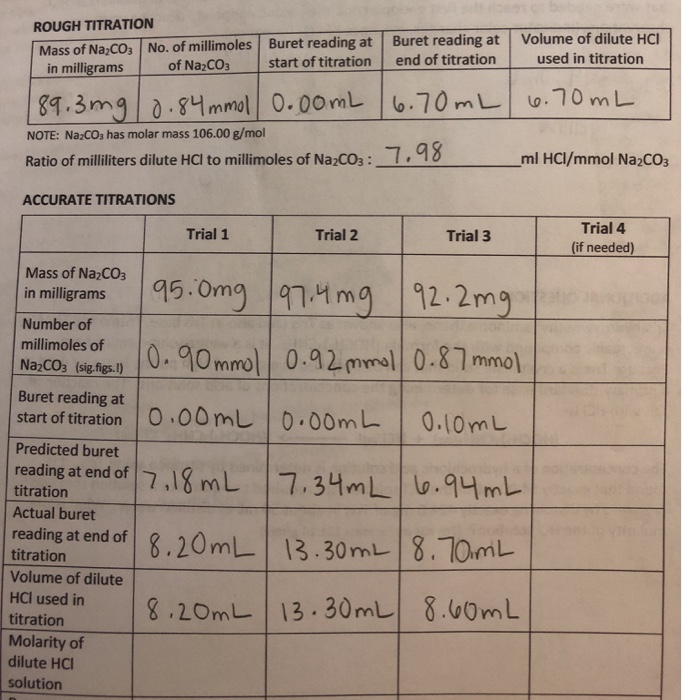Solved ROUGH TITRATION Mass of Na CO, in milligrams Volume | Chegg.com