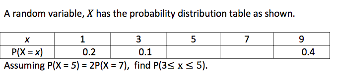 Solved A random variable, X has the probability distribution | Chegg.com