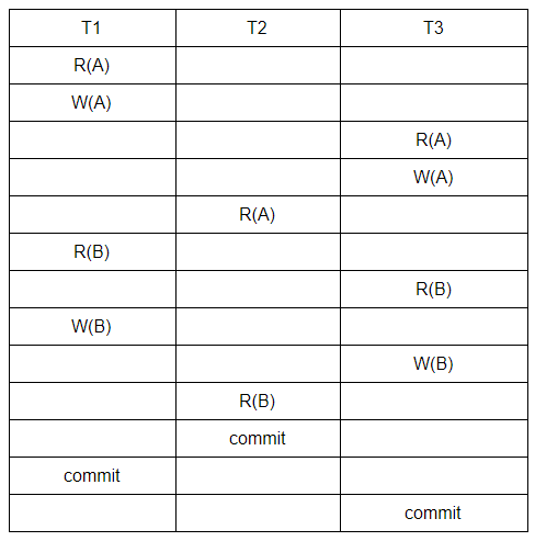 Solved Consider the following three transactions and | Chegg.com