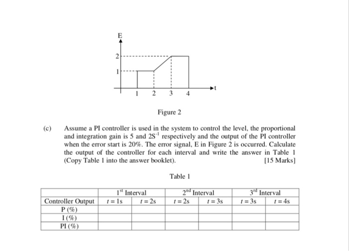 Solved Figure 2 Assume a PI controller is used in the system | Chegg.com