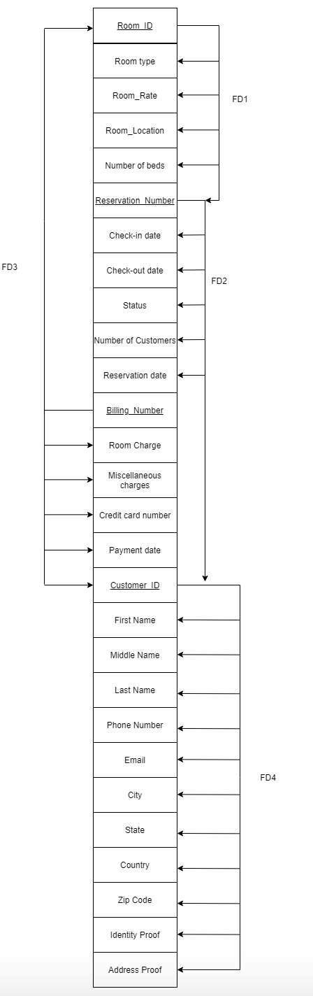 Solved Using the functional dependency diagram Indicate what | Chegg.com