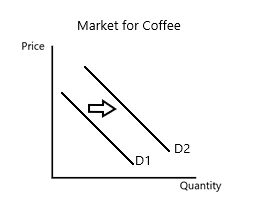 Solved Refer to the graph above. The shift from D1 to D2 | Chegg.com