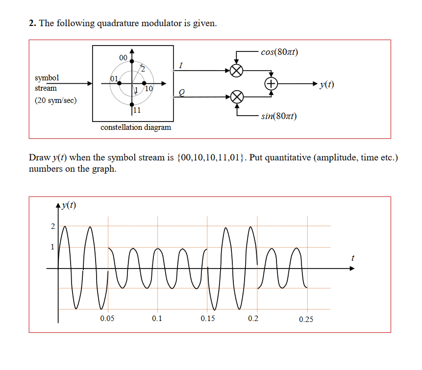 Solved 2. The following quadrature modulator is given. Draw | Chegg.com