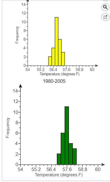 Solved The accompanying histograms show the average | Chegg.com