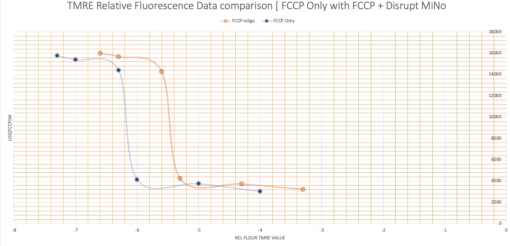 Solved TMRE Relative Fluorescene Data comparison [FCCP Only | Chegg.com