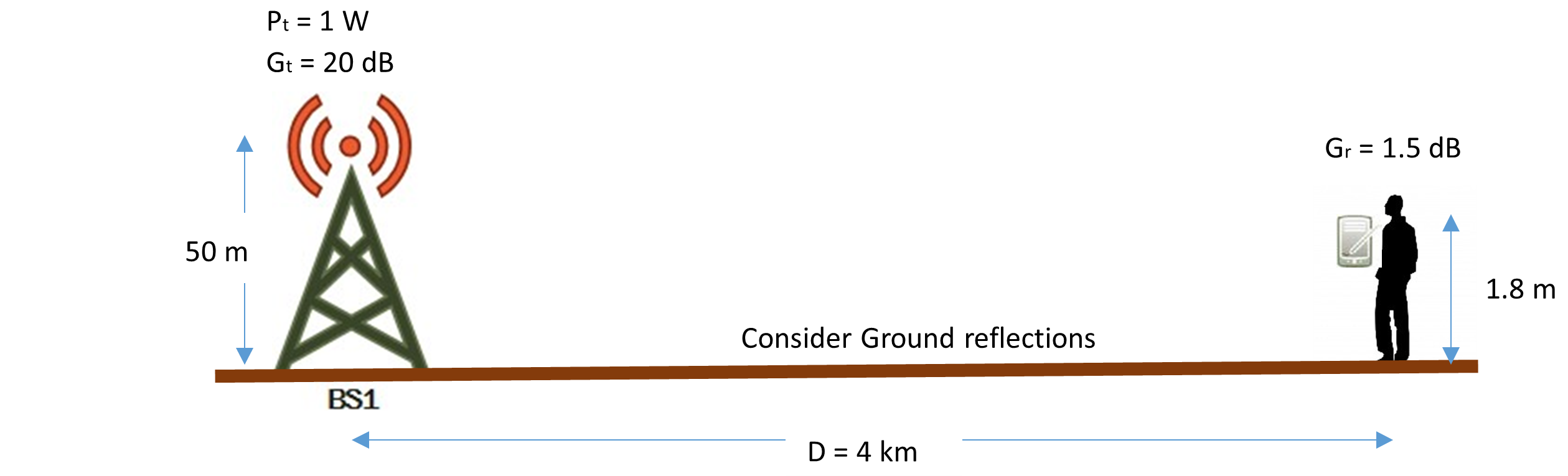 Solved A. Find the received power in dBm at the user side. | Chegg.com