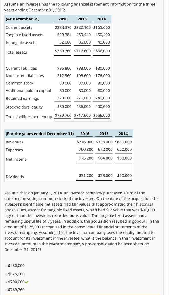 Solved Assume an investee has the following financial | Chegg.com