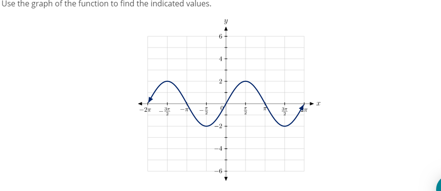 Solved Use the graph of the function to find the indicated | Chegg.com