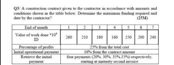 Solved Q3/ A construction contract given to the contractor | Chegg.com