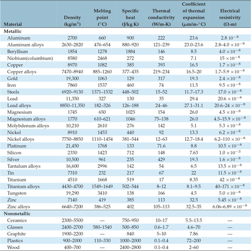 Solved Add a column to Table 3.1 that lists the volumetric | Chegg.com