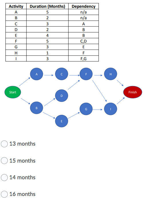 Solved A project has the activity diagram shown below. What | Chegg.com
