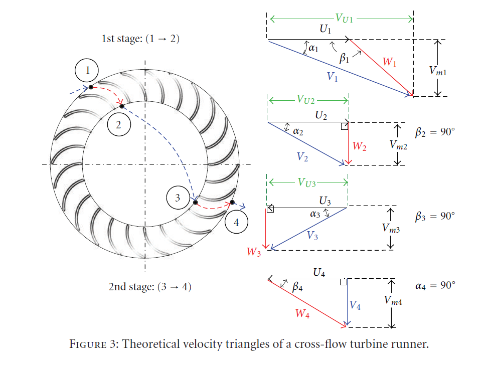 Solved From the schematic diagram of Crossflow turbine | Chegg.com