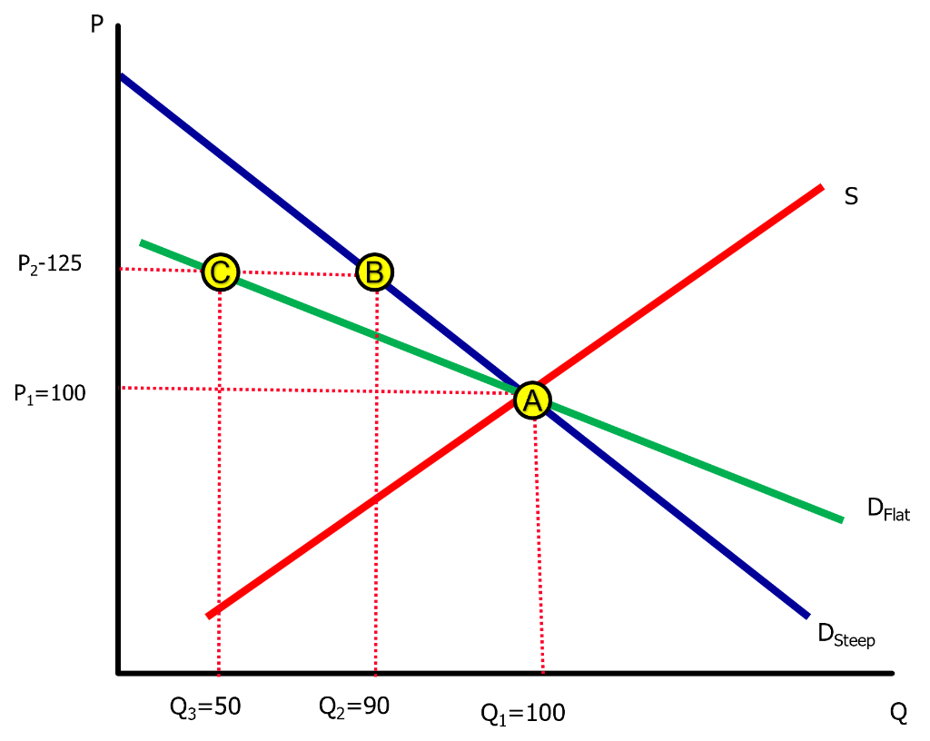 Solved Consider the following graph and use the Endpoint | Chegg.com