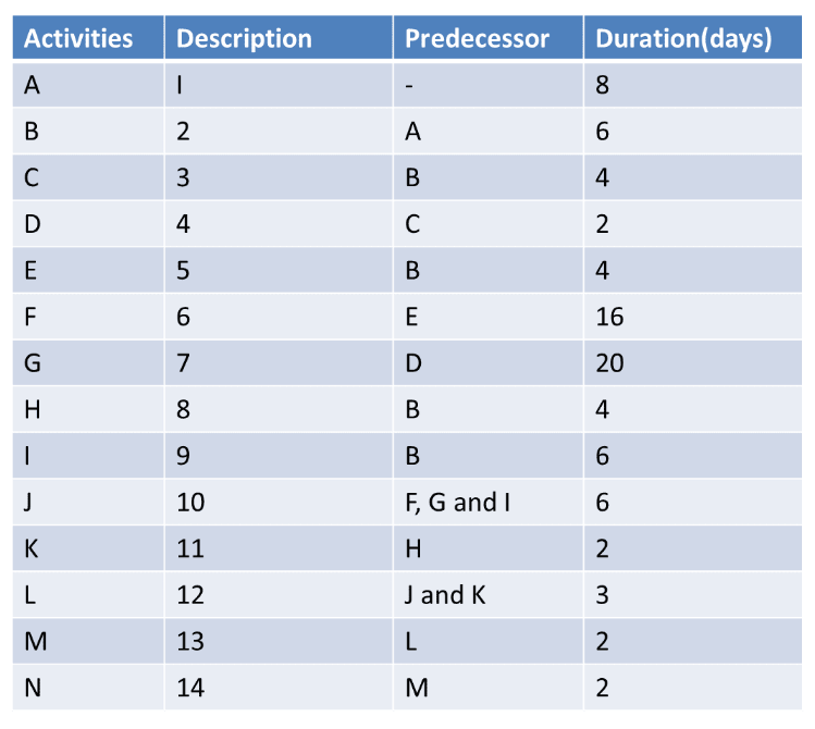 Solved Draw the AOA of the table below and indicate the | Chegg.com