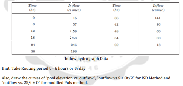 A retarding basin has storage and discharge | Chegg.com