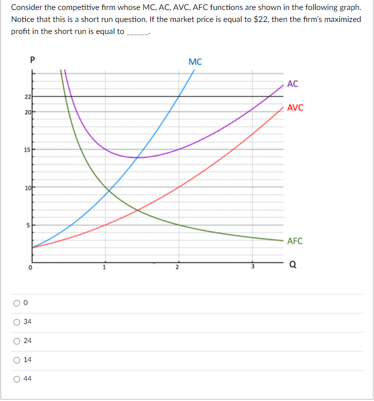 Solved Consider the competitive firm whose MC, AC, AVC, AFC | Chegg.com