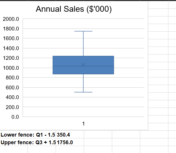 Solved As a sales manager, you will use statistical methods | Chegg.com
