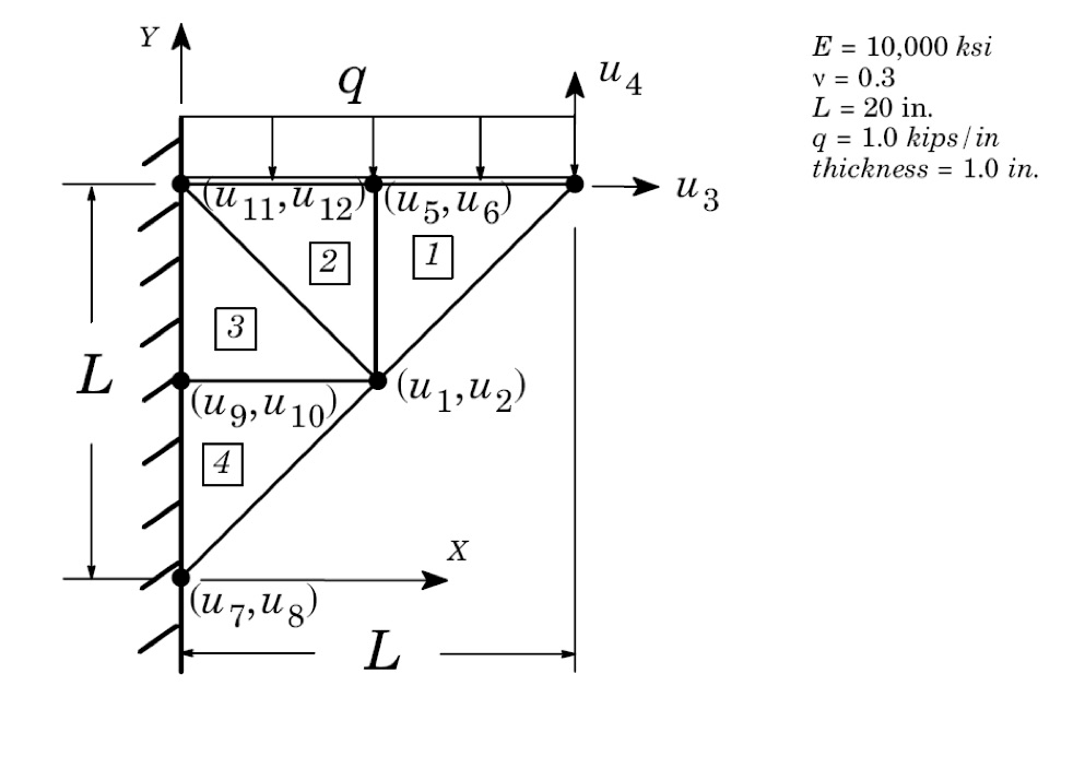 Solved Use a mesh of 4 constant strain triangle elements as | Chegg.com