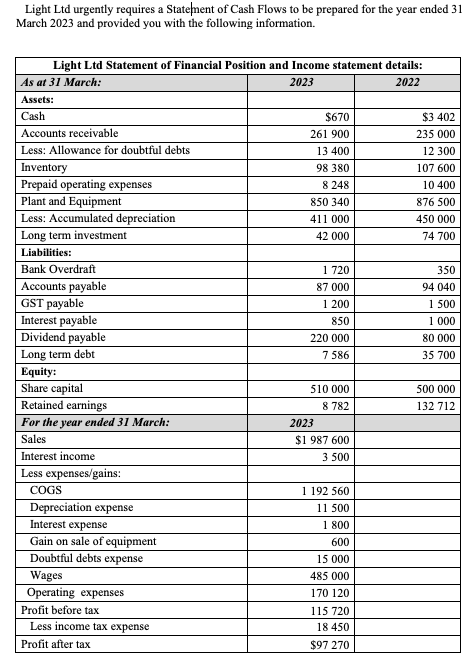 Prepare the Statement of Cash Flows in accordance | Chegg.com