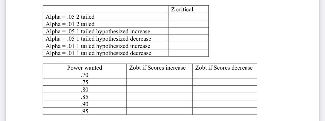 Solved Z critical Alpha = .05 2 tailed Alpha = .01 2 tailed | Chegg.com