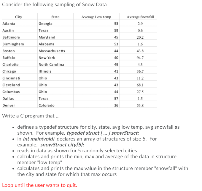 Solved Consider the following sampling of Snow Data City | Chegg.com