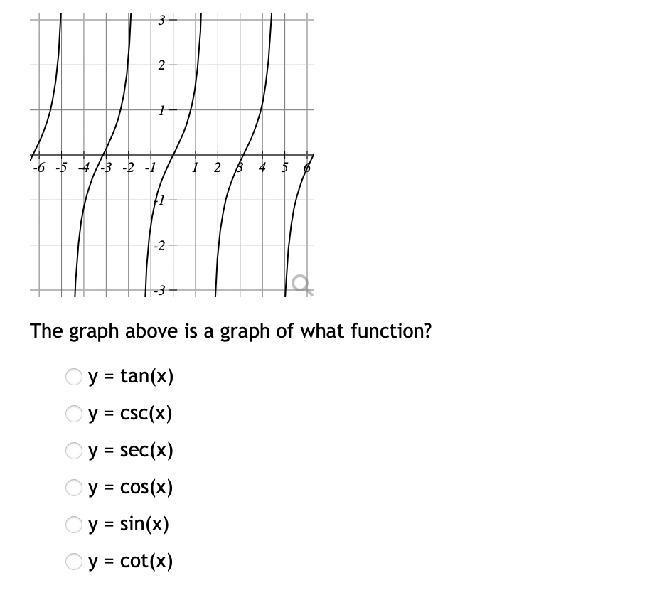 Solved 3 3 2 1 -6 -5 -4 -3 -2 -1 1 2 B 4 5 1 -2 -3 The graph | Chegg.com