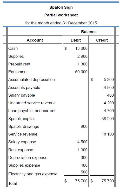 Solved The adjusted trial balance columns from the December | Chegg.com